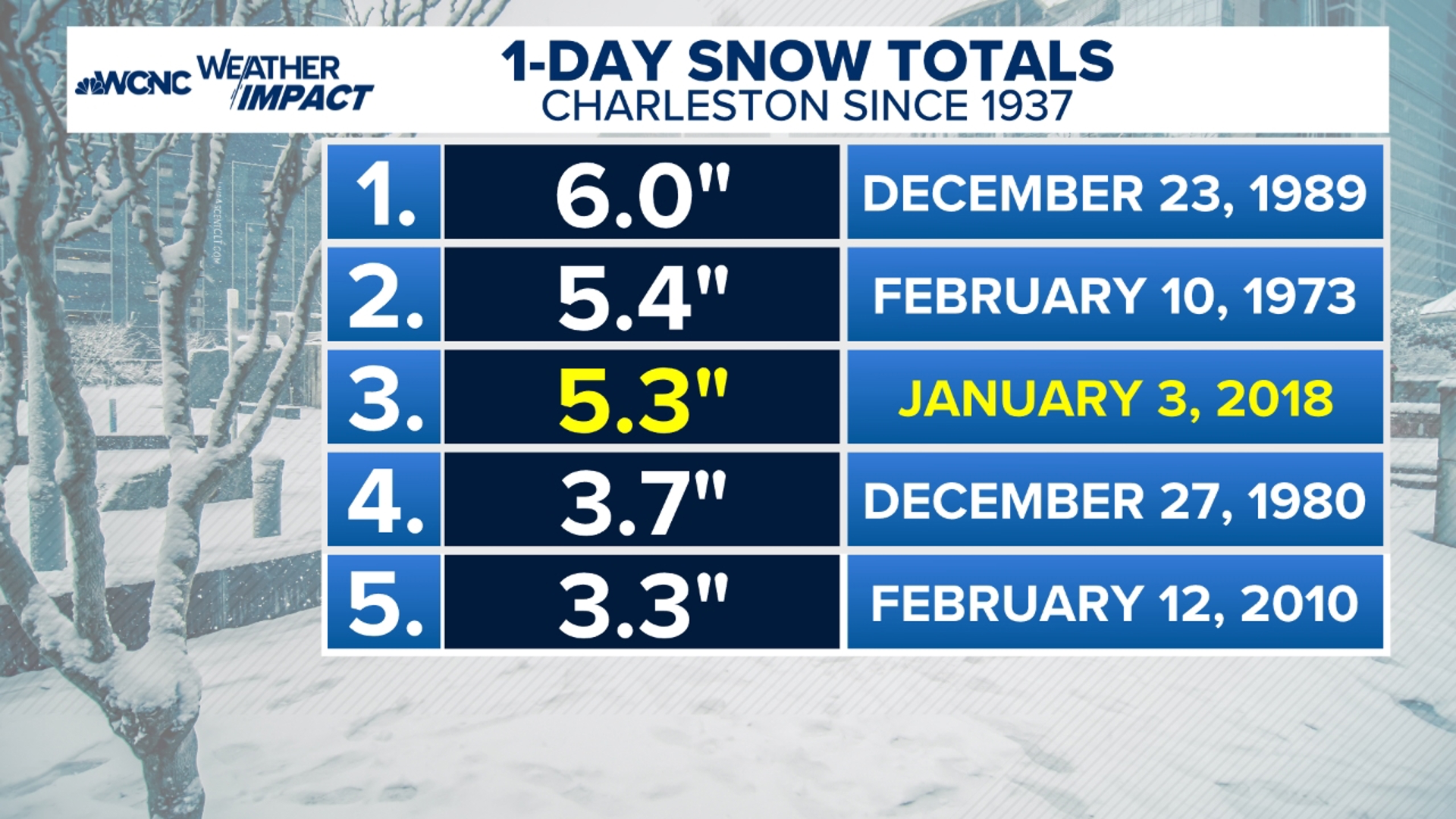 Why Charleston, SC will see more snow than Charlotte, NC | wcnc.com