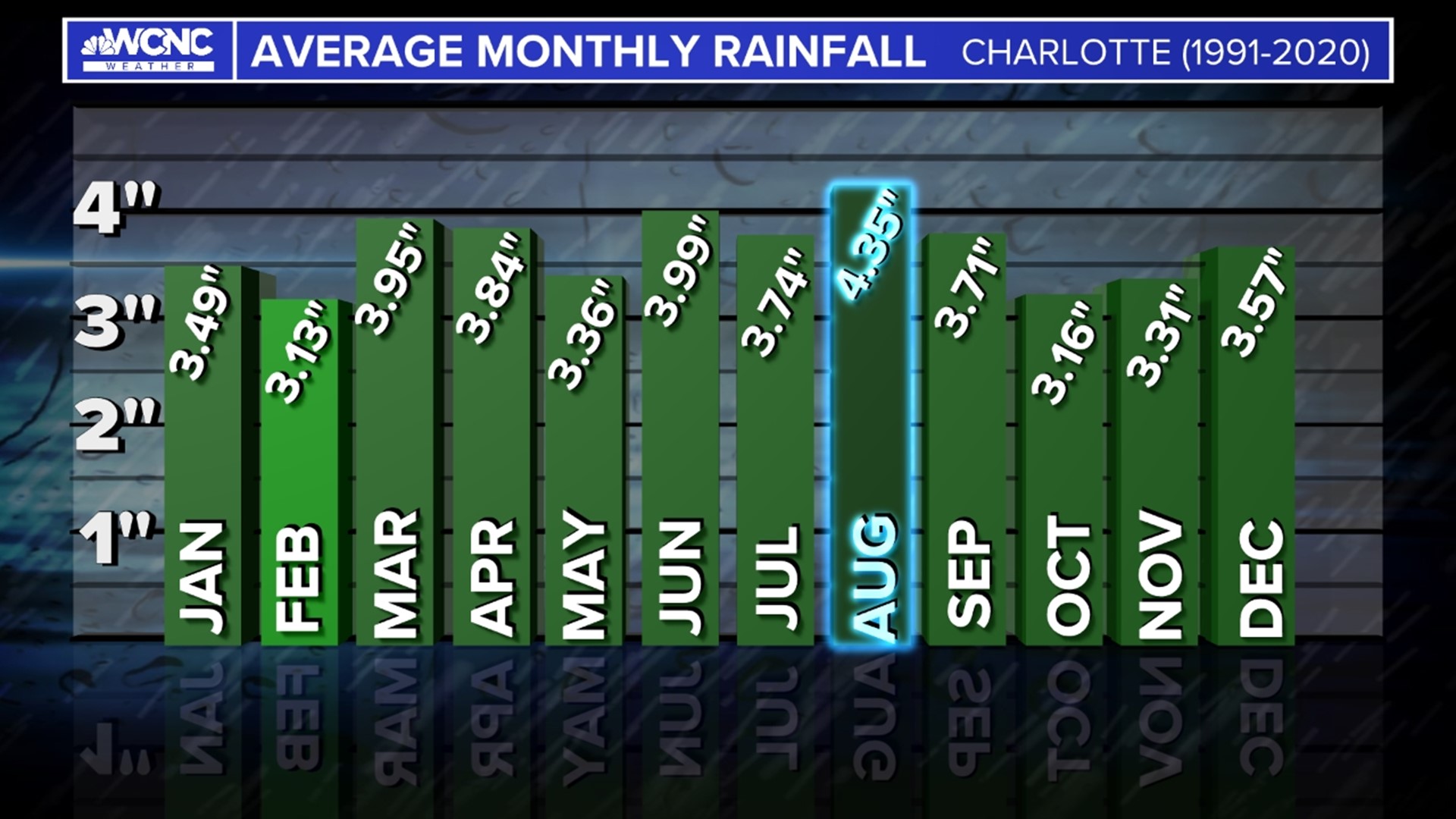 An easy way of learnings Charlotte's Yearly Weather Extremes | wcnc.com