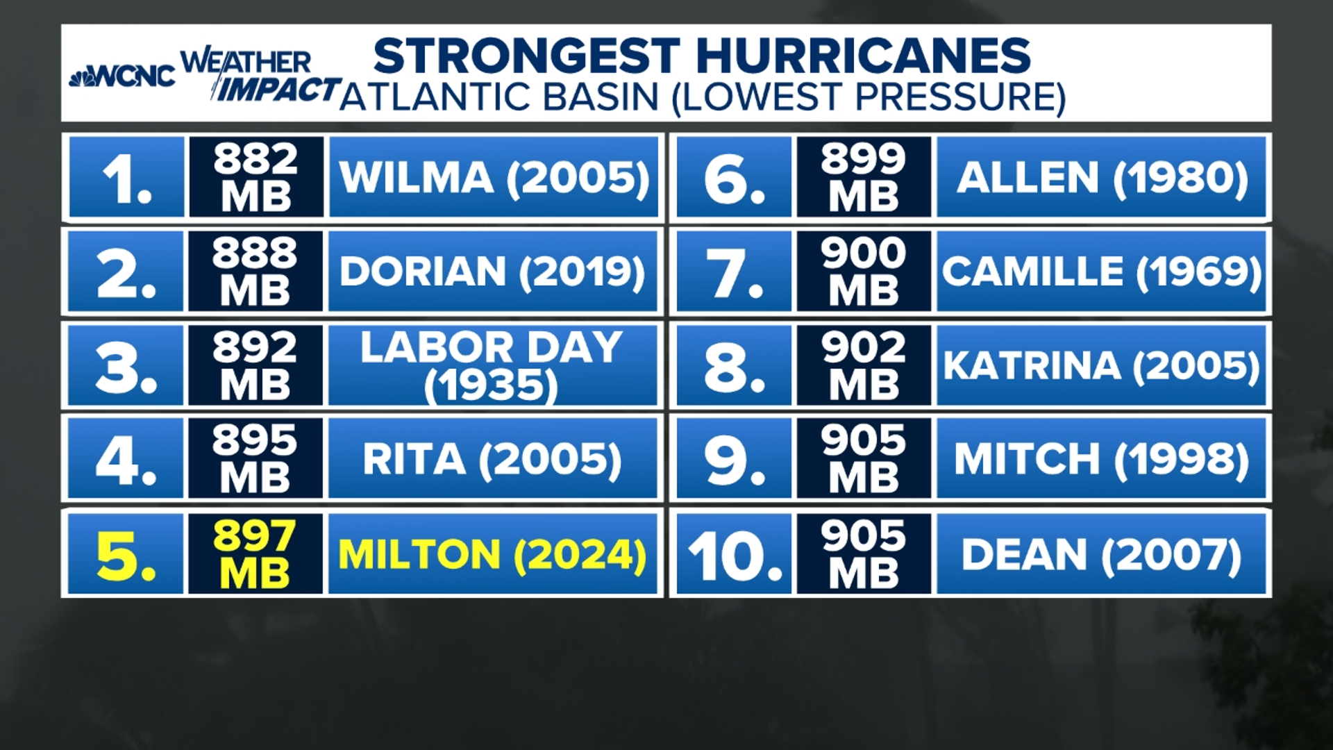 Why Hurricane Milton Is Such A Rare Historic Storm Wcnc Why Hurricane Milton Is Such A Rare Historic Storm Wcnc
