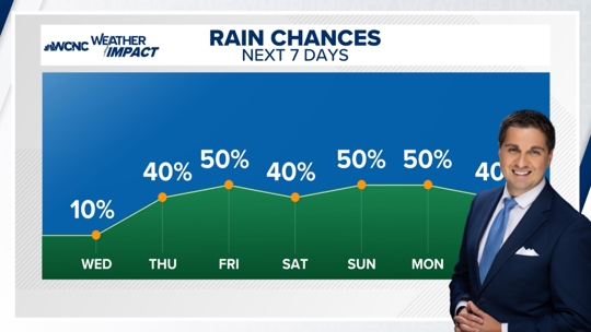 Isolated vs. scattered showers: Know the difference | wcnc.com