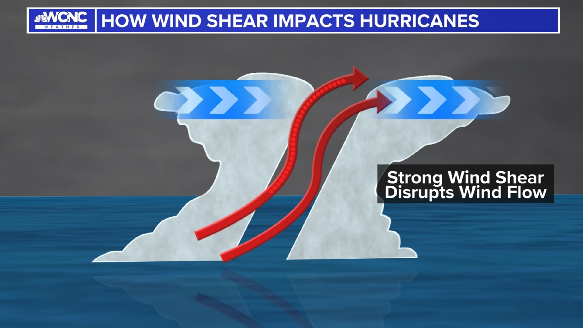 Wind Shear and How it Enhances Storms | wcnc.com