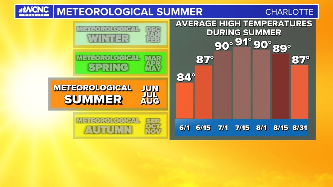 Meteorological summer begins but Charlotte still waiting on 90° | wcnc.com