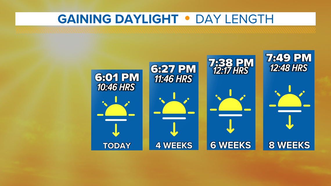 Days are starting to get longer heading into spring | wcnc.com