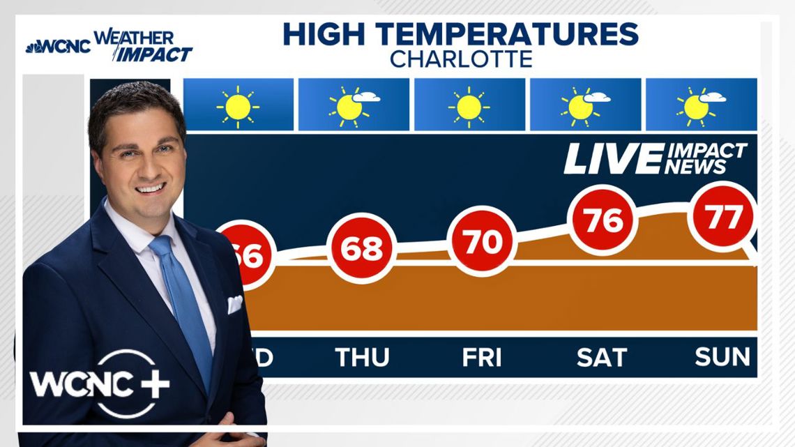Midweek warmup for Charlotte after frigid cold front | wcnc.com