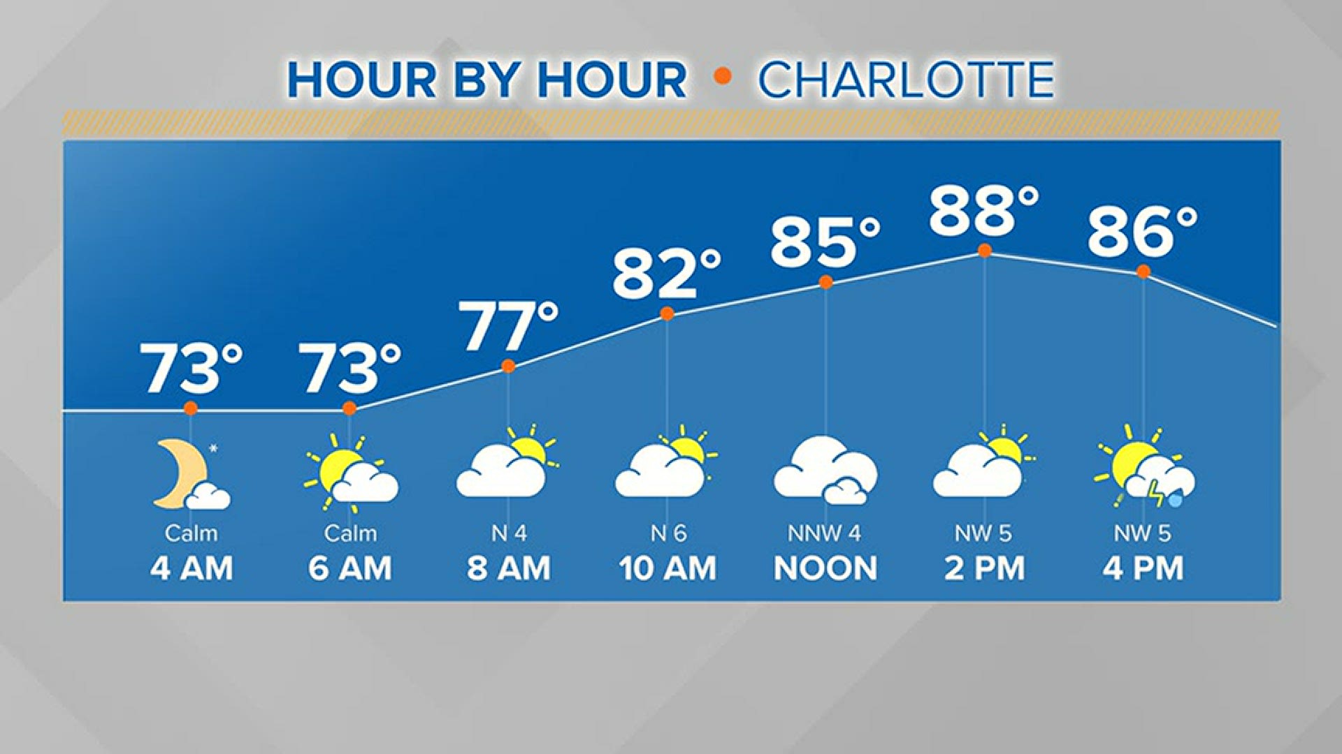 Another hot and humid day for the area | wcnc.com