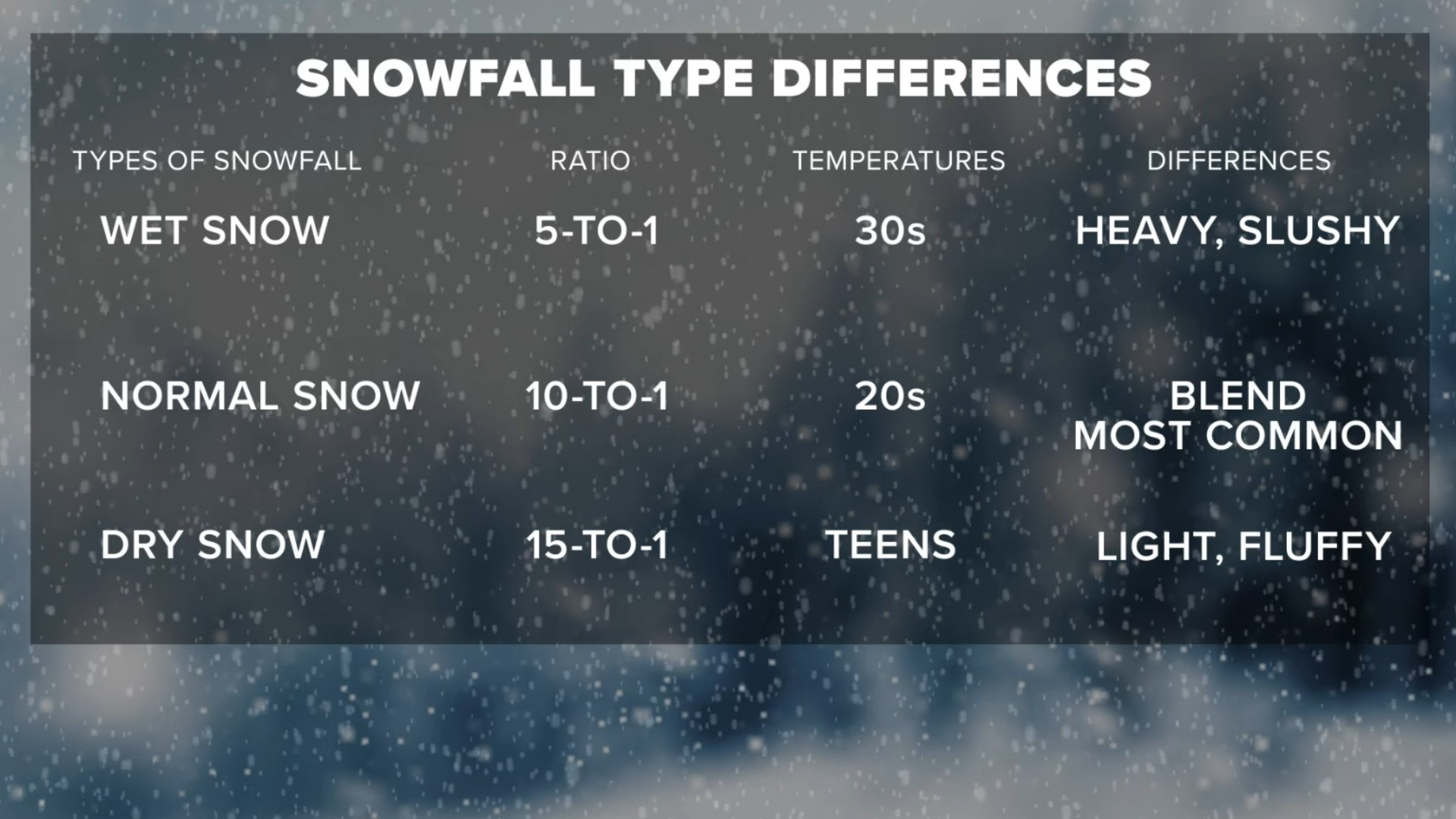 Wet snow vs. dry snow: Know the difference | Weather IQ | wcnc.com