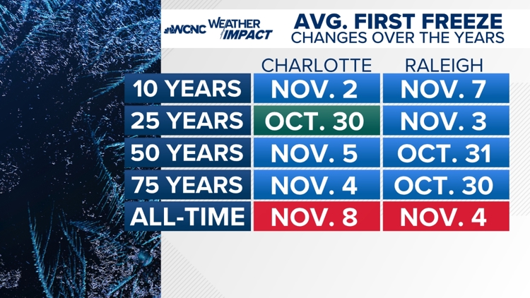 Charlotte's first freeze has changed over the years | wcnc.com