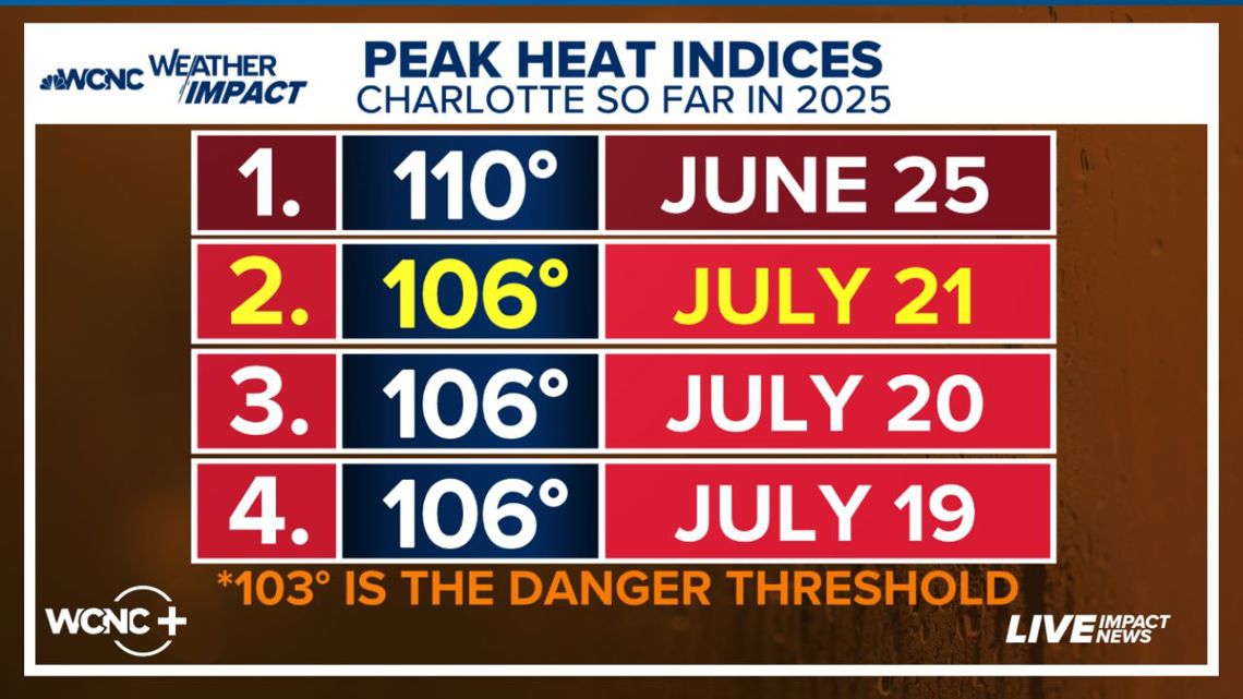 Tracking heat and storm potential in the Carolinas on Tuesday | wcnc.com