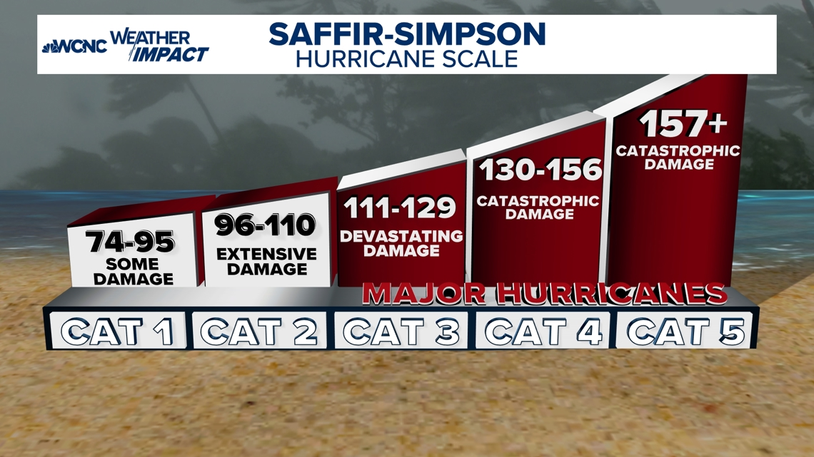 How meteorologists predict hurricane paths and strength | wcnc.com