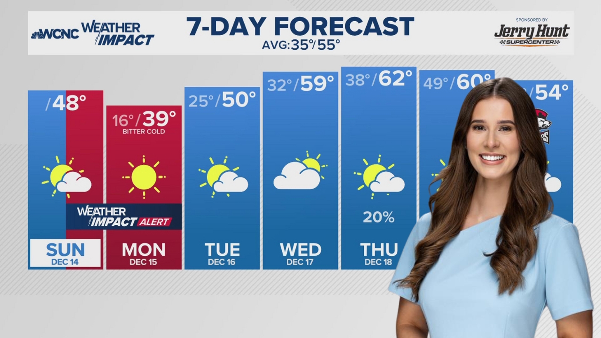 Latest weather forecast for the Greater Charlotte area | wcnc.com