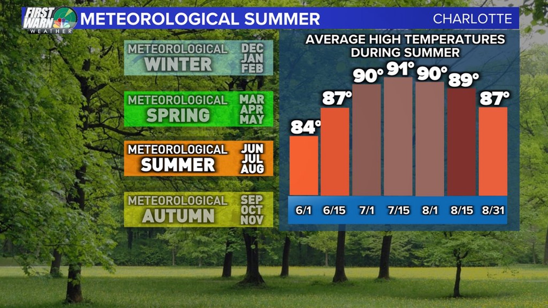 What is meteorological summer? | wcnc.com