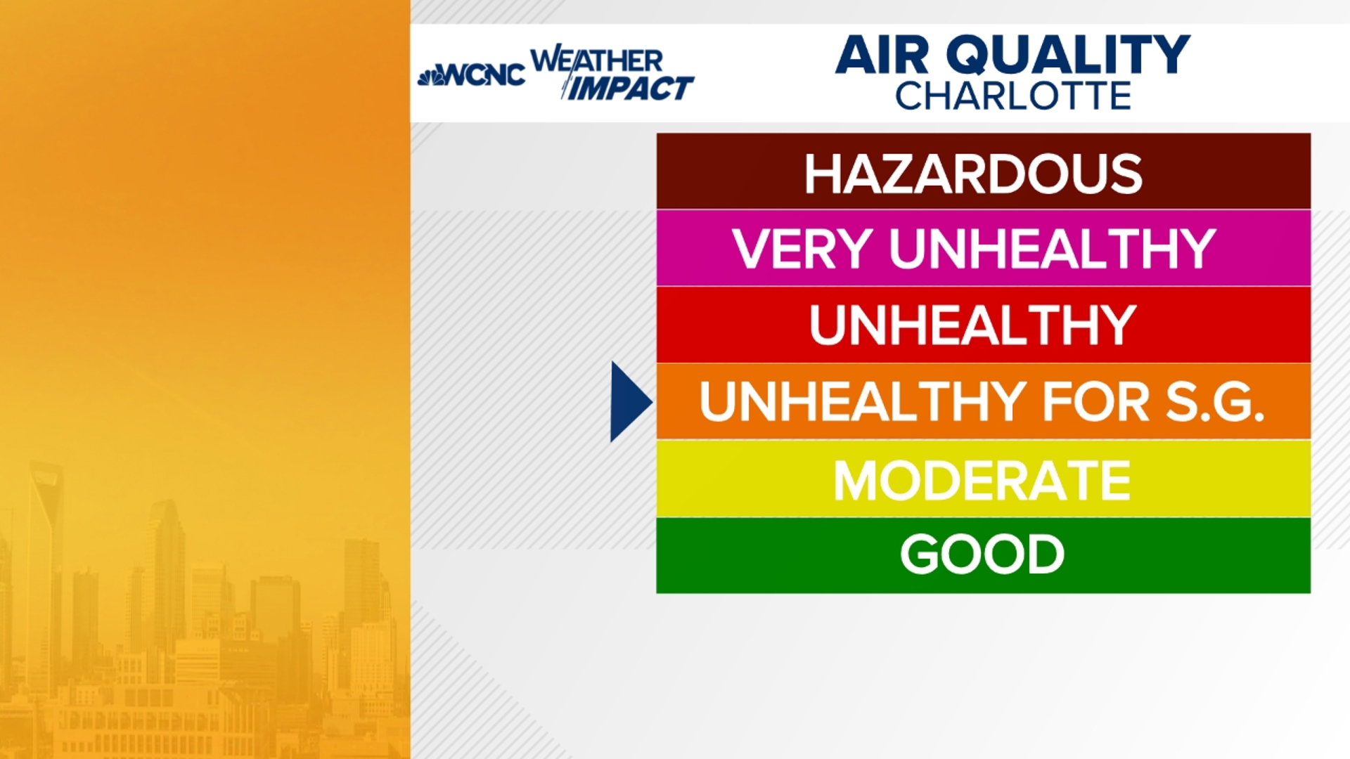 Code Orange Air Quality Alerts For Charlotte Nc