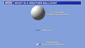 Understanding weather balloons and radiosondes | wcnc.com