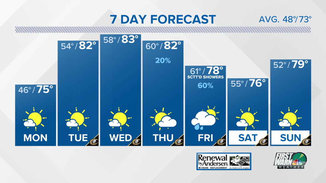 Sunday Night Weather | wcnc.com