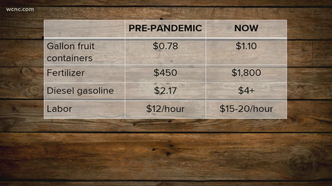 Impacts of inflation on farming | wcnc.com