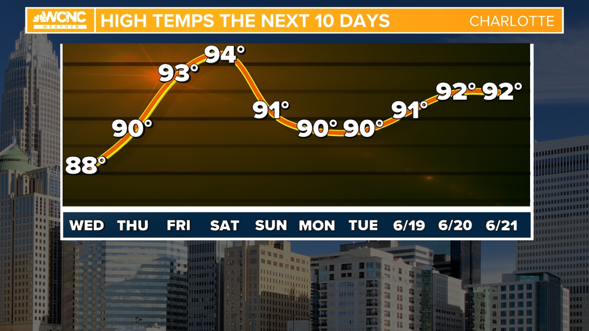 Latest Charlotte Weather Forecast | wcnc.com