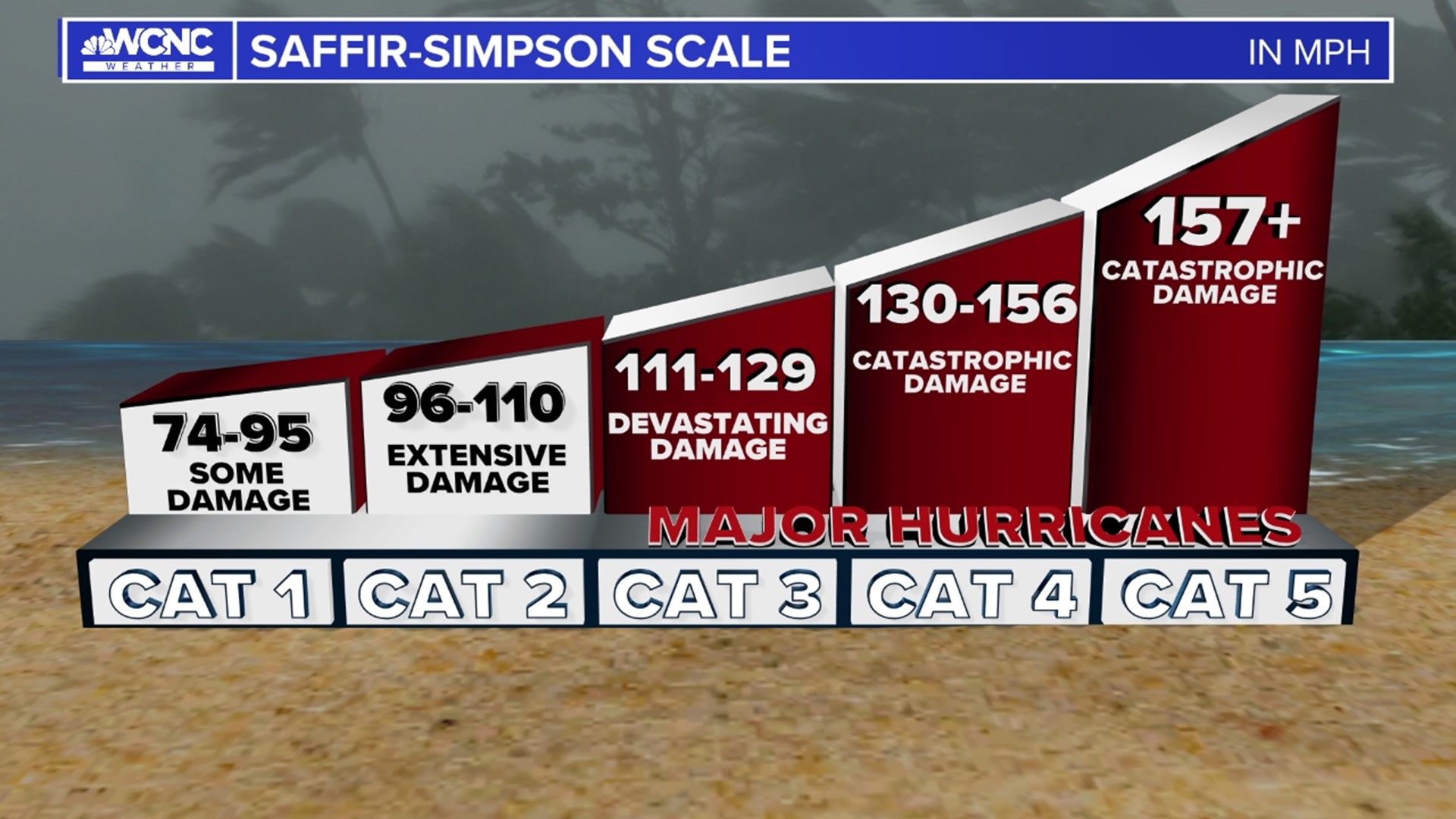 What is hurricane rapid intensification? | wcnc.com