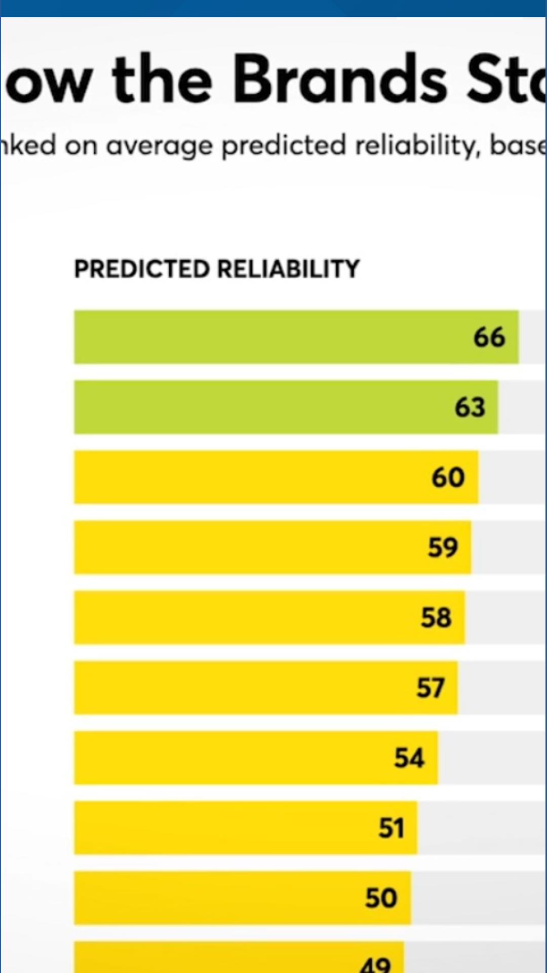 Consumer Reports: Most reliable car brands | wcnc.com